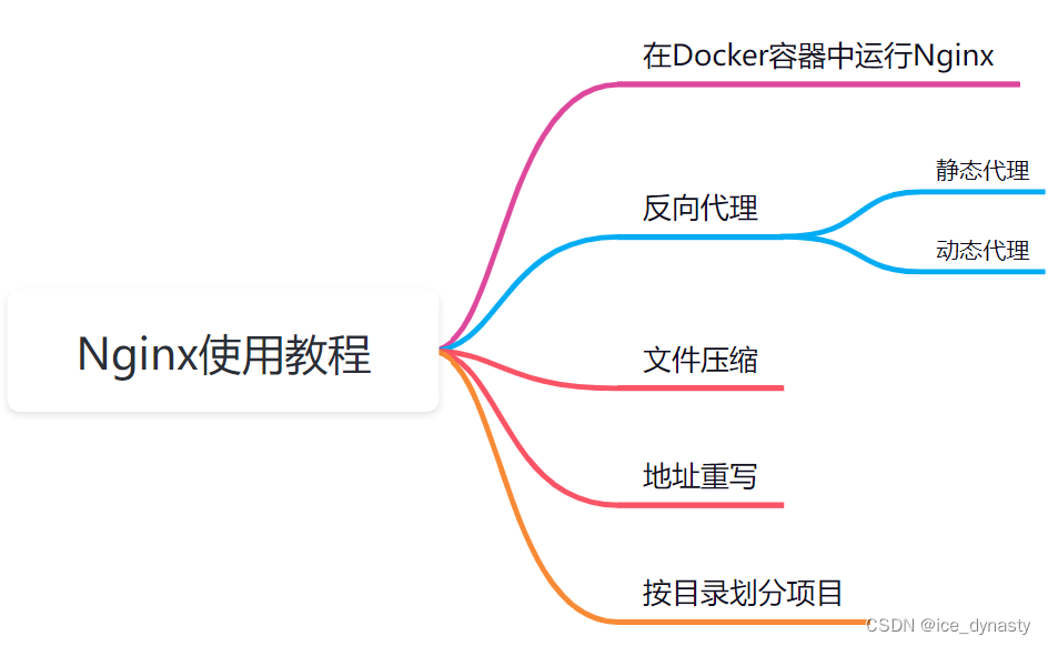 Nginx使用教程_nginx 配置mall前端并用域名-CSDN博客