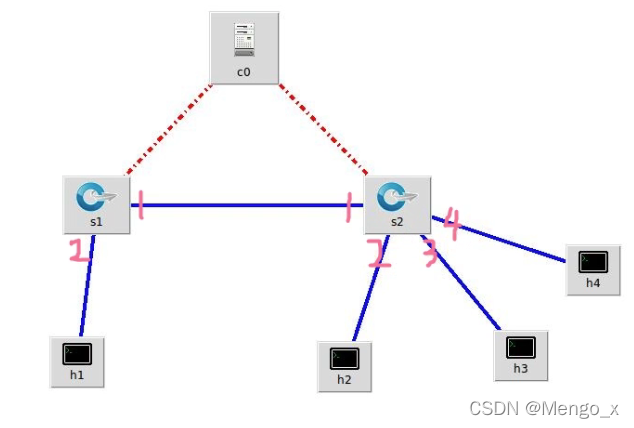 软件定义网络SDN基础实验：MiniNet常用命令、创建网络拓扑、OpenFlow流表操作_mininet> xterm h1-CSDN博客
