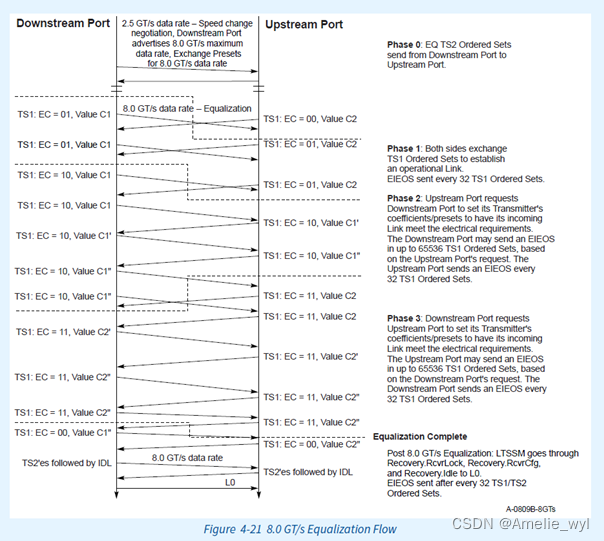PCIe LTSSM&Layer&Packet_pcie协商过程-CSDN博客