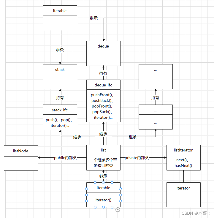 Java 程序设计报告 对接java的迭代器接口 Java 对外接口迭代版本兼容方案怎么写 Csdn博客