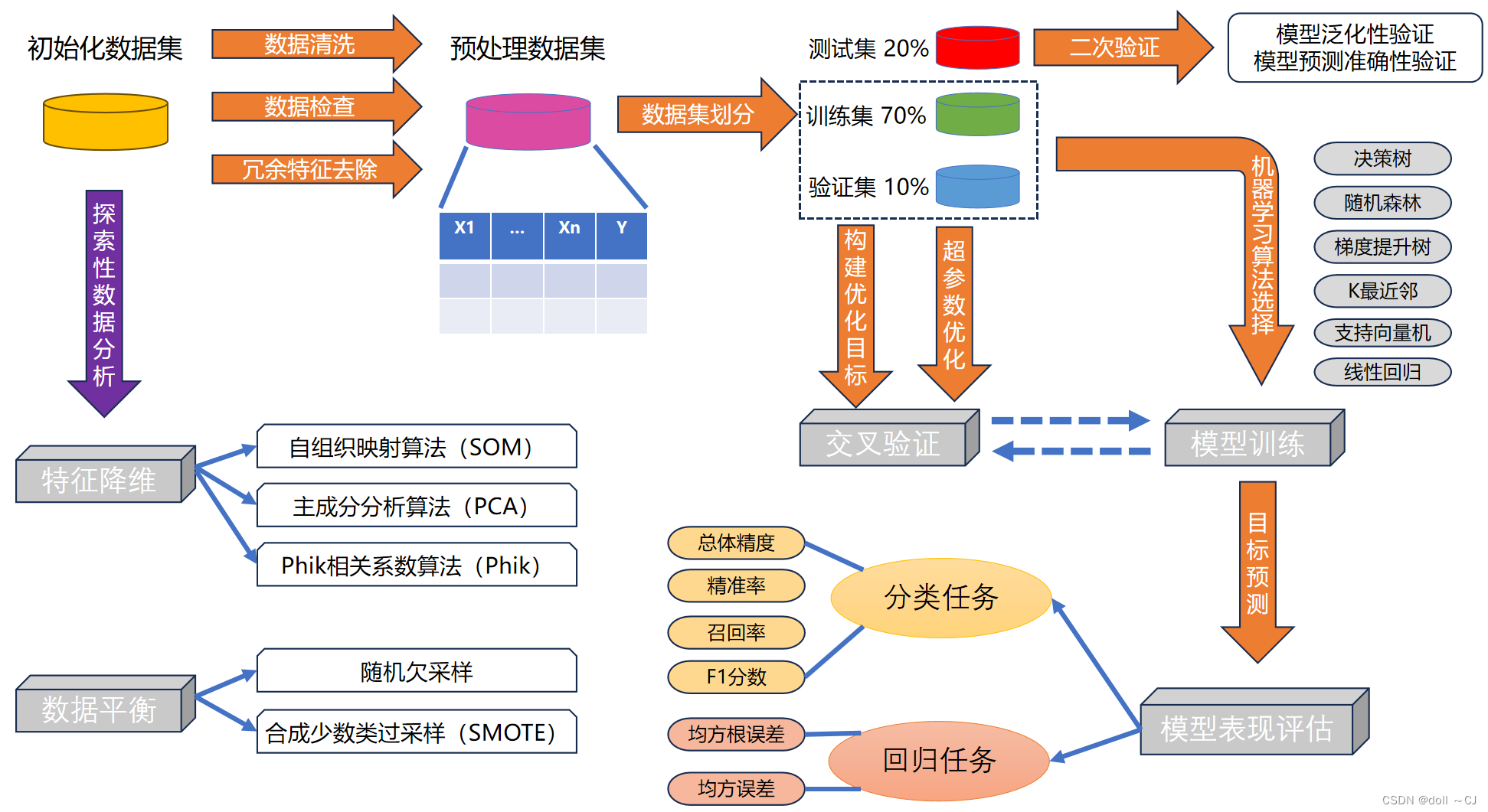 基于scikit-learn的机器学习分类任务实践——集成学习_cikit learning-CSDN博客