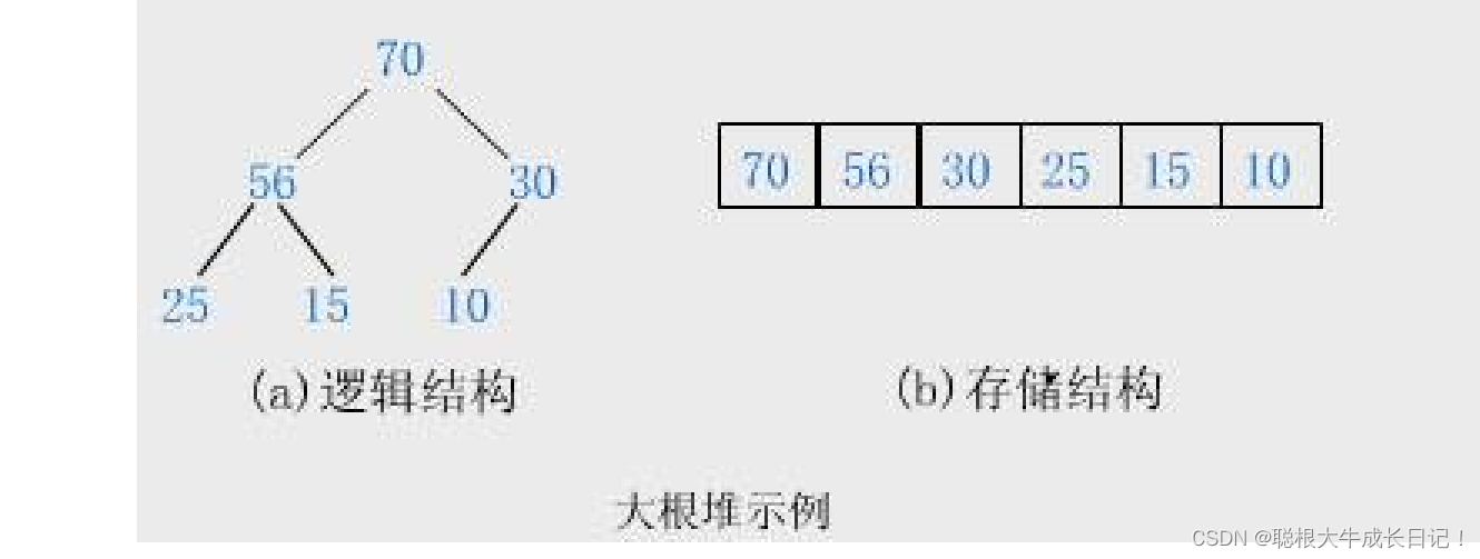 （手撕）数据结构 ＞堆手撕数据结构 Csdn博客 2200