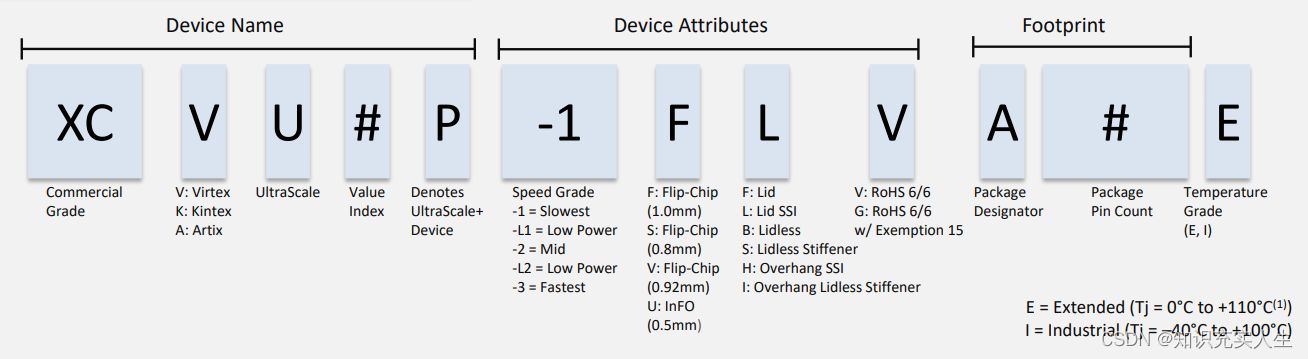 Xilinx之FPGA器件系列简介_ultrascale和7系列区别-CSDN博客