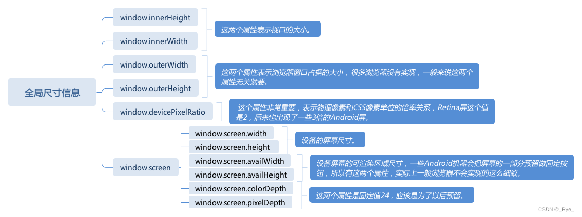 浏览器CSSOM：如何获取一个元素的准确位置_获取元素位置-CSDN博客