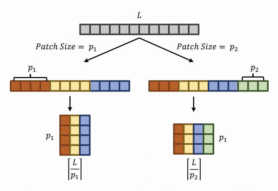 多尺度Patch在时间序列建模中的应用总结-CSDN博客