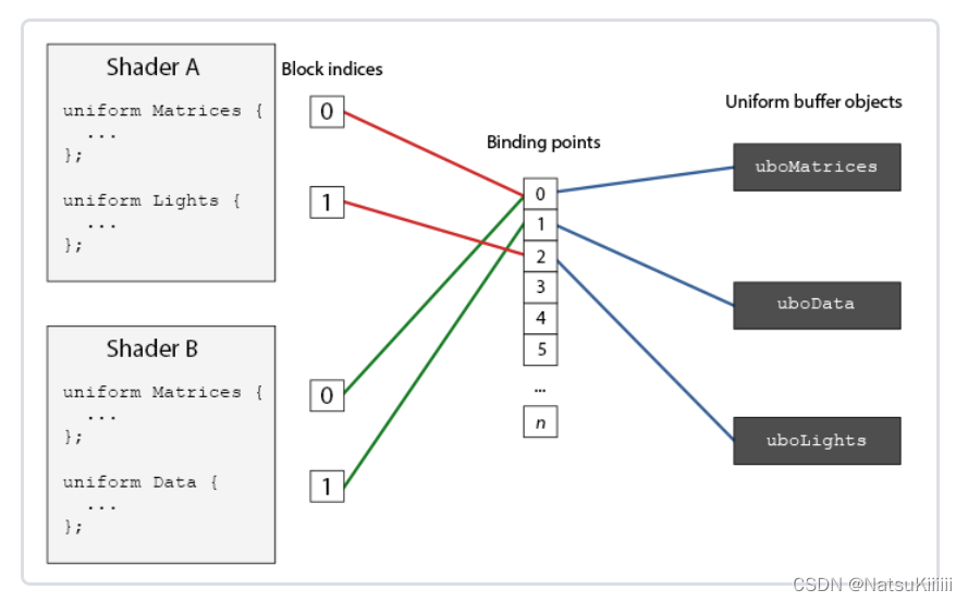 （自用）learnOpenGL-高级OpenGL-高级数据、高级glsl-CSDN博客