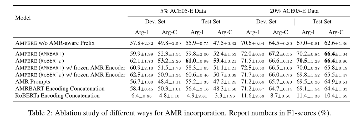 ACL2023 - AMPERE: AMR-Aware Prefix for Generation-Based Event Argument ...