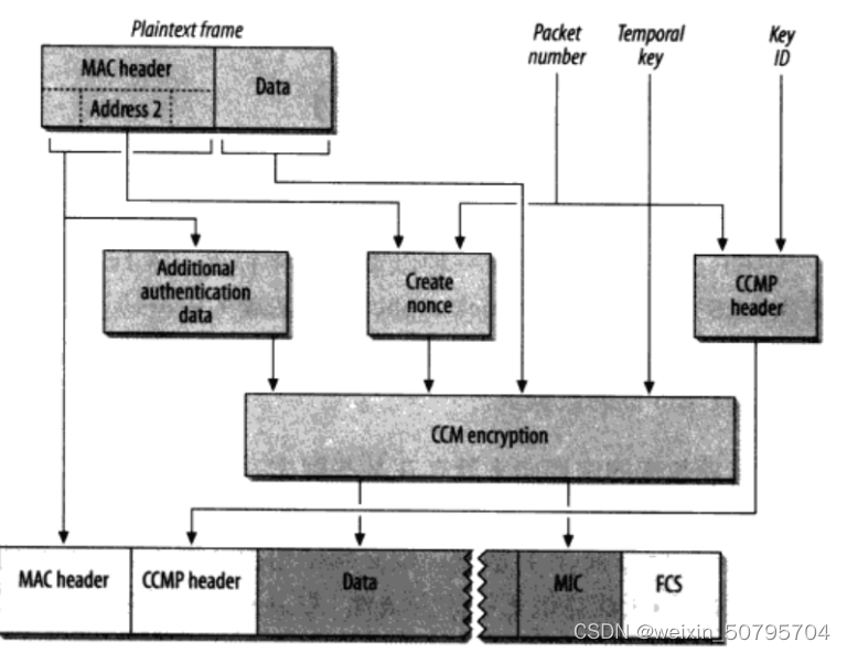 80211无线网络权威指南(七)之RSN、TKIP与CCMP_tkip ccmp-CSDN博客