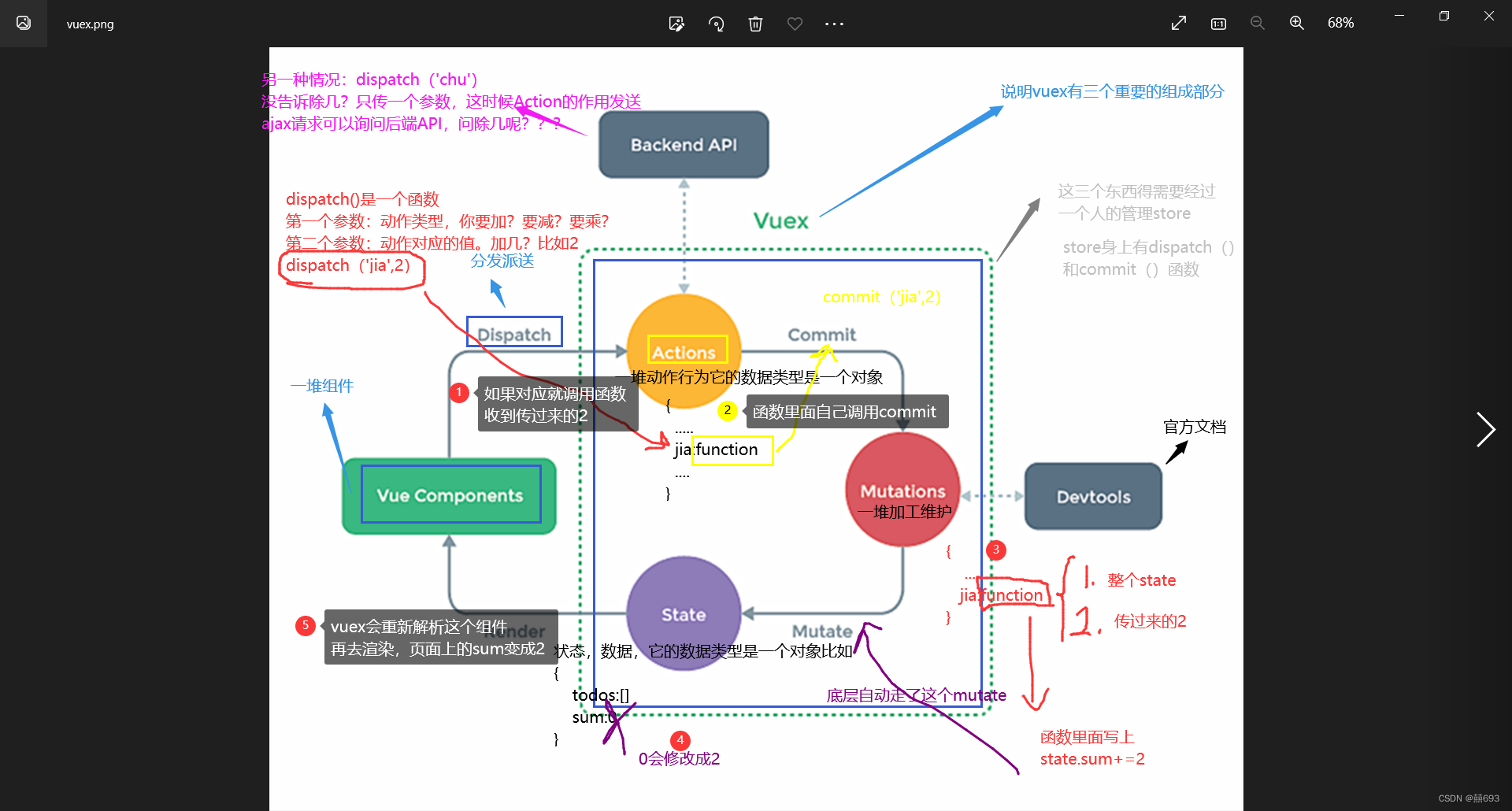 Day28_Vuex工作原理图_vuex 的工作原理图-CSDN博客