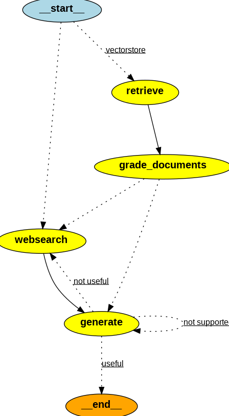 使用 LangGraph 构建可靠的 RAG 代理_langgraph rag-CSDN博客