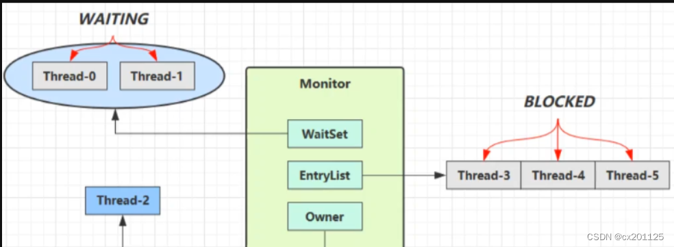 java并发之MarkWord、Monitor重量级锁，轻量级锁，偏向锁-CSDN博客