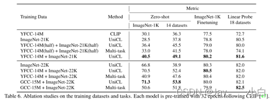 文献阅读：Unified Contrastive Learning in Image-Text-Label Space-CSDN博客