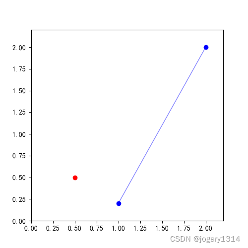 Python编程实现点到点、点到线、点到矩形、以及点到任意多边形的最短距离点到多边形的最短距离 Csdn博客 0880