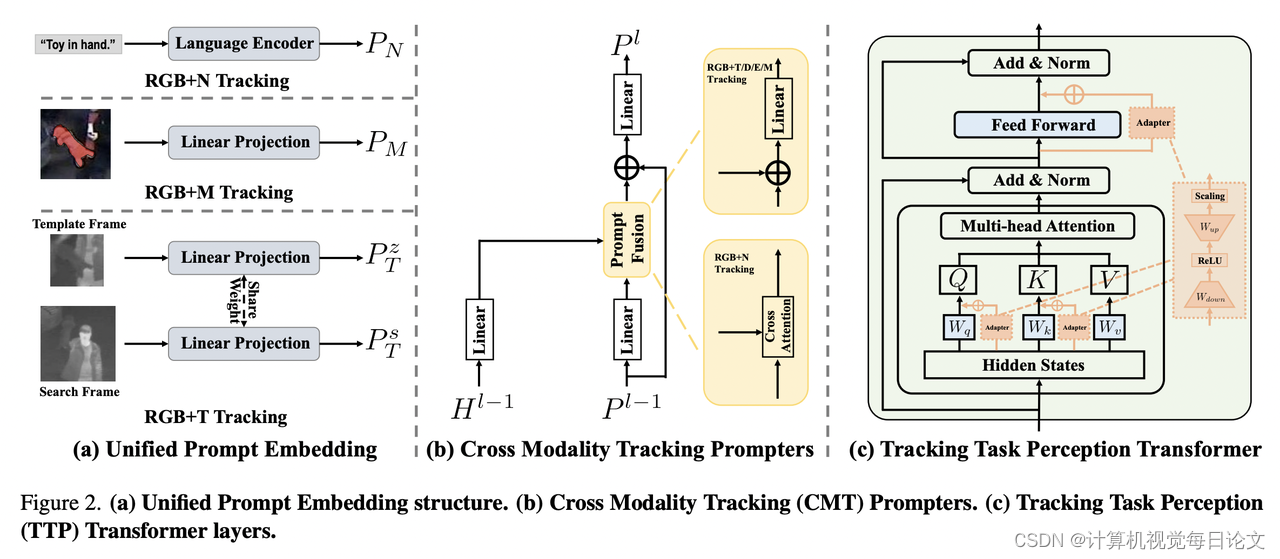 C论文 2024 3 18 Onetracker Unifying Visual Object Tracking With F Csdn博客