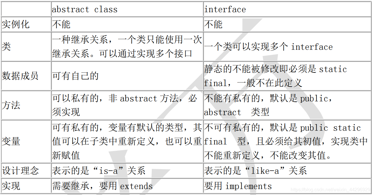 Java面试题 Abstract Class和interface有什么区别？java面试题abstract Class 和 Interface 有什么区别 Csdn博客