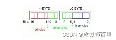 【音视频基础】色彩空间RGB/CMYK/HSL/HSB/HSV/Lab/YUV基础理论_hsb和hsv-CSDN博客