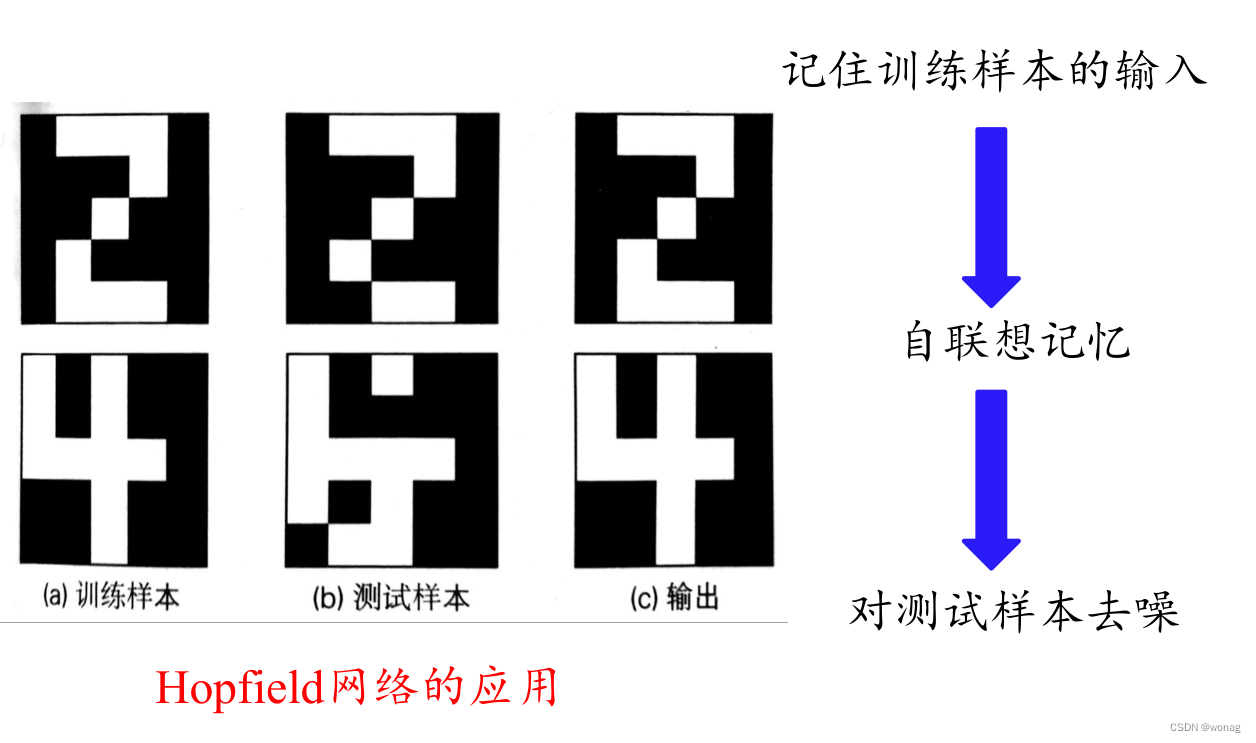 关于hopfield网络，boltzmann机_玻尔兹曼机,hopfield网络-CSDN博客