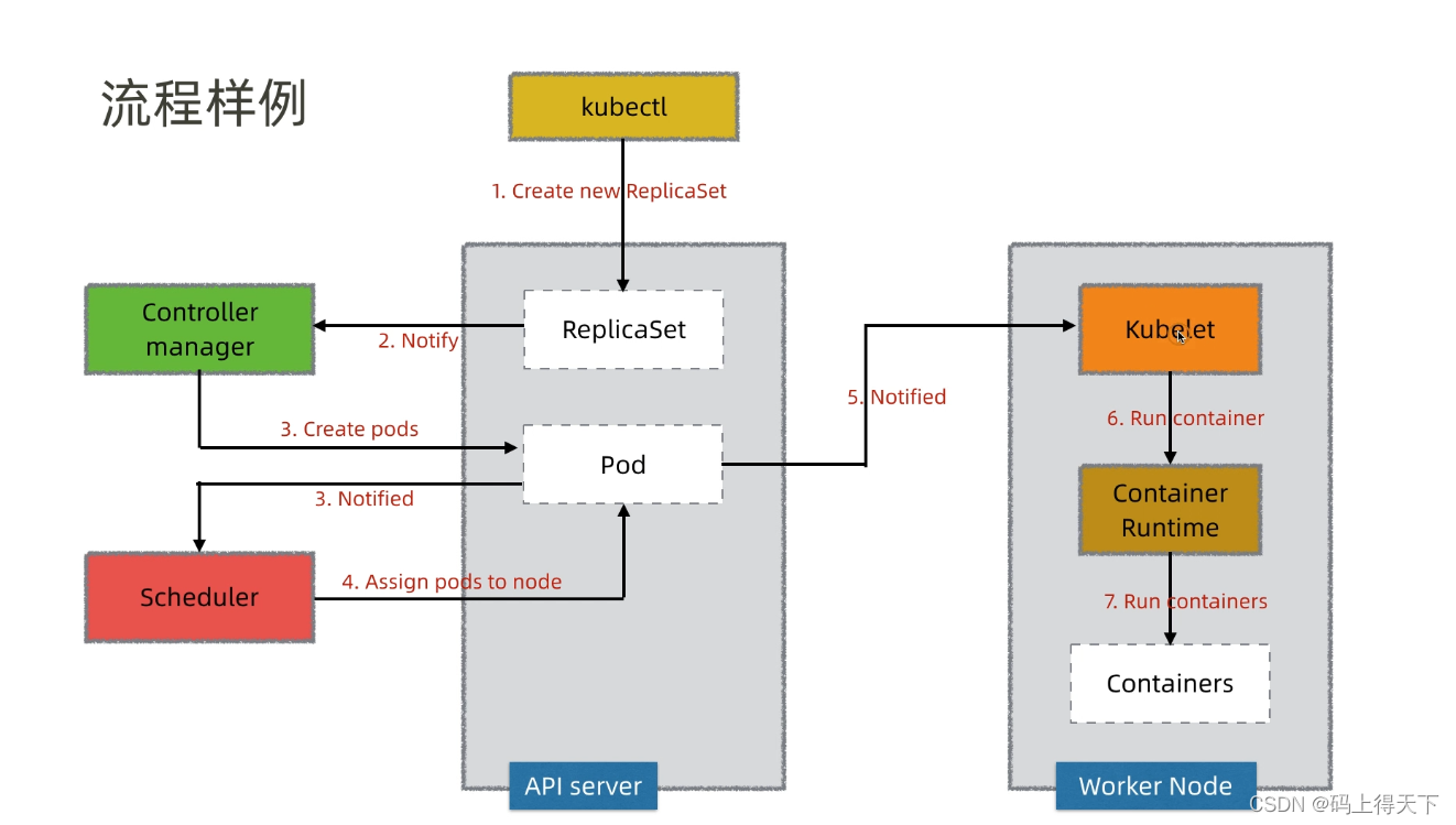 Kubernetes详解：容器编排与集群架构-CSDN博客