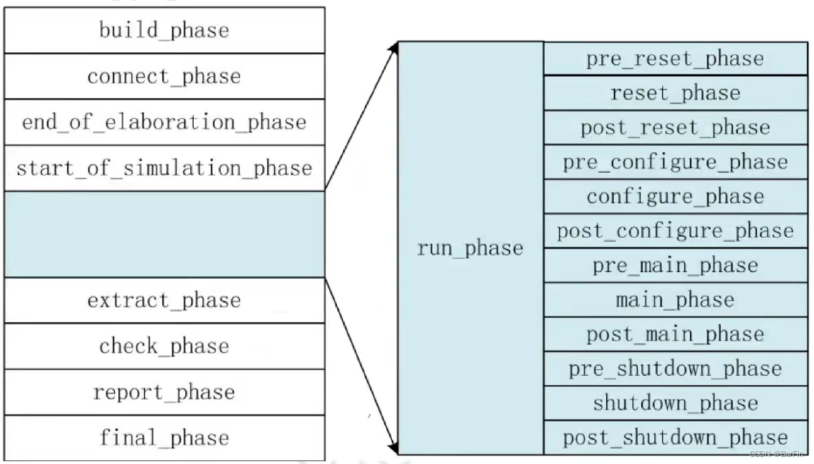 uvm_top,phase_top.sv文件-CSDN博客