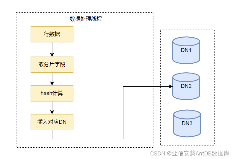 AntDB数据并行加载工具的实现_antdb 的copy 和loader-CSDN博客