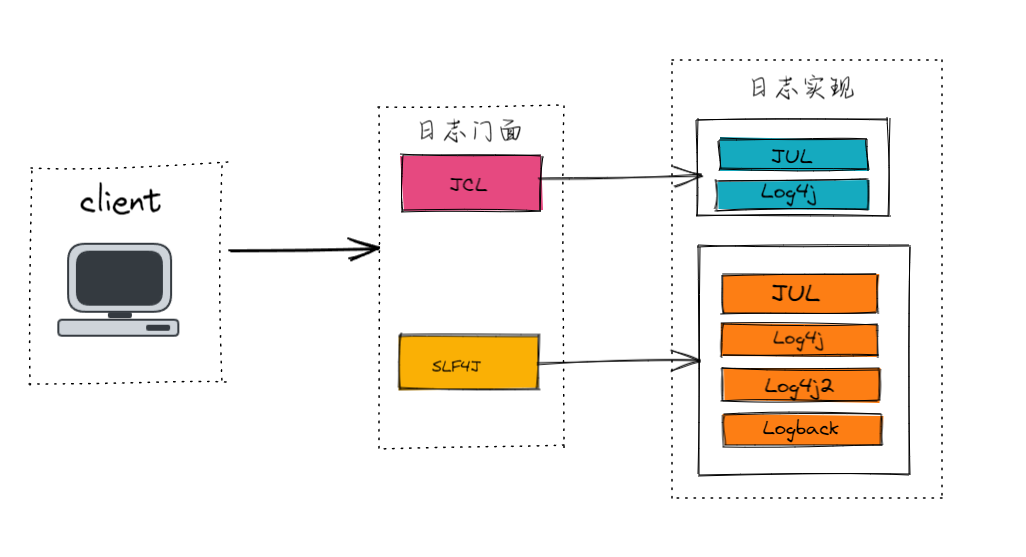 Java日志框架的使用java Logger Csdn博客