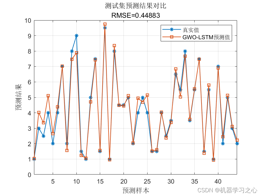 回归预测 | MATLAB实现GWO-LSTM灰狼算法优化长短期记忆神经网络多输入单输出回归预测_机器学习之心-讯飞AI开发者社区