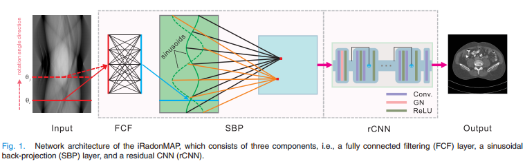 Radon Inversion via Deep Learning_iradonmap-CSDN博客