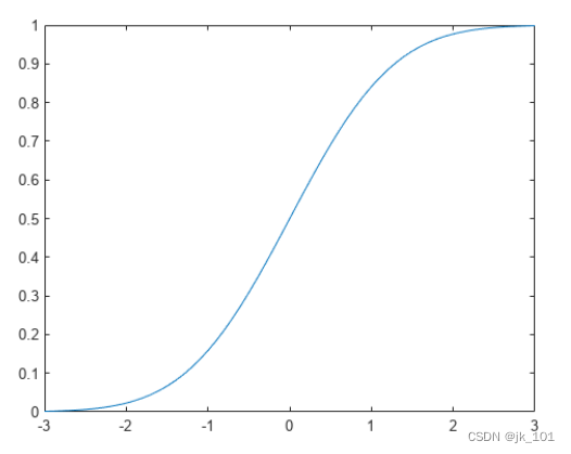 MATLAB中cdf函数用法_matlab cdf-CSDN博客