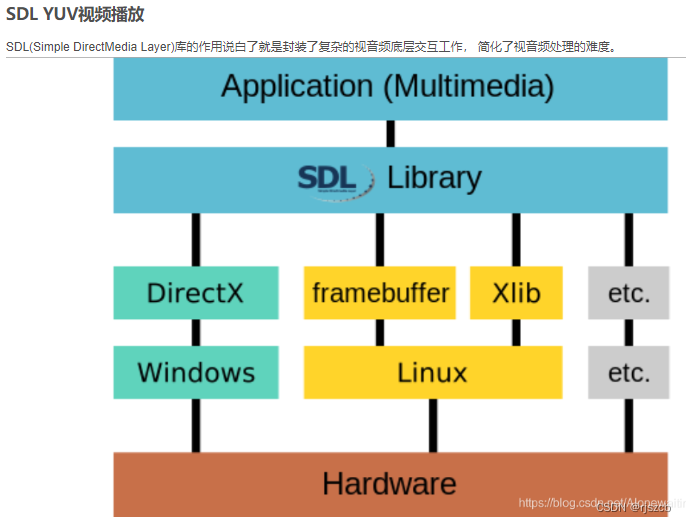 FFmpeg + SDL + QT实现简单是视频播放器（一）_qt ffmpeg sdl-CSDN博客