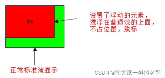 Css浮动（float）是什么、为什么、浮动特性、应用举例css Float Csdn博客 1036