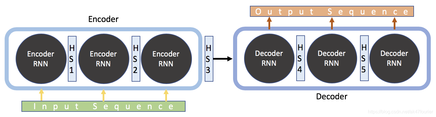 关于Sequence2Sequence模型/RNN/LSTM/attention机制_sequence2txt-CSDN博客