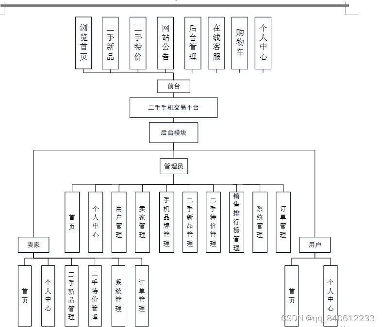 python+django+vue手手机商城交易系统flask设计与实现_基于django+vue的手机商城-CSDN博客