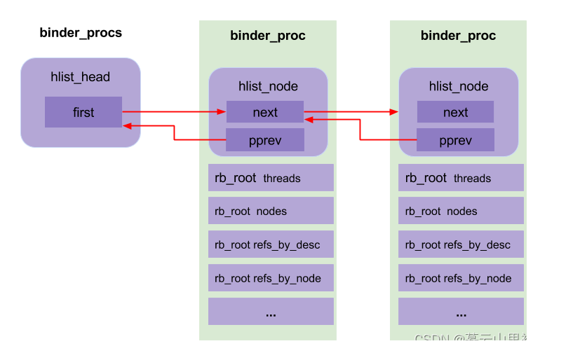 binder android以及uevent（kernel和用户侧通信）-CSDN博客