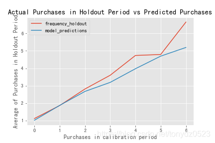 python数据分析：使用lifetimes进行客户终身价值（CLV）探索_lifetimes库-CSDN博客