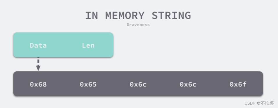 【golang学习之旅】深入理解字符串string数据类型golang String 截取 后类型还是string Csdn博客