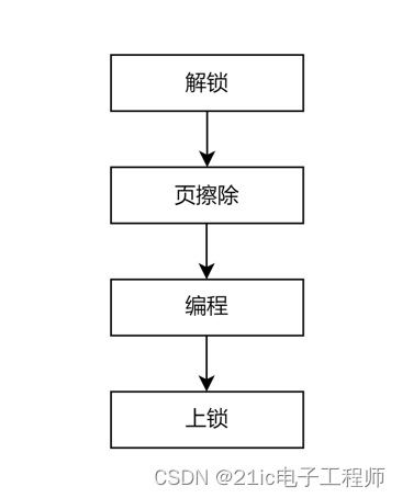 [APM32F103]APM32F103_IAP的简单实现_3 flash编程基础_apm32 iap-CSDN博客