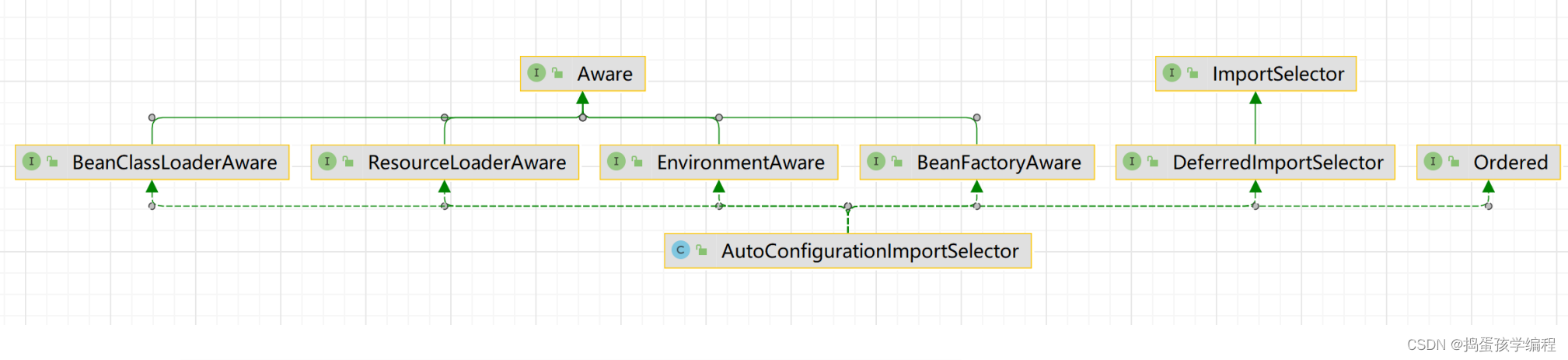 Spring Boot⾃动配置_动配置类-CSDN博客