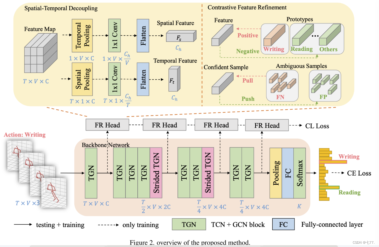 Learning Discriminative Representations for Skeleton Based Action Recognition-CSDN博客