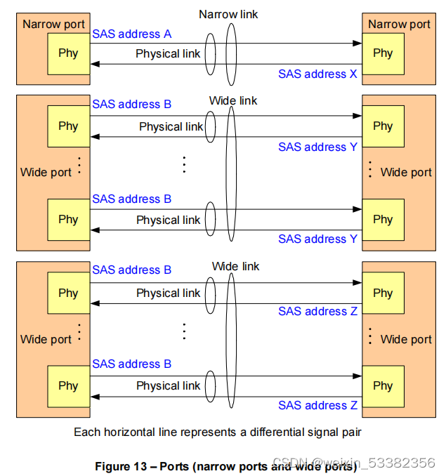 SAS Protocol Layer - 5 (SPL-5) 第一章：概述以及SAS协议基础概念（1）-CSDN博客