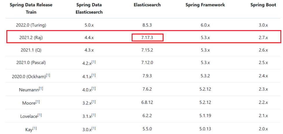 【Elasticsearch＜四＞ ️ ️】SpringBoot 项目整合 Elasticsearch_spring-boot-starter-data-elasticsearch-CSDN博客