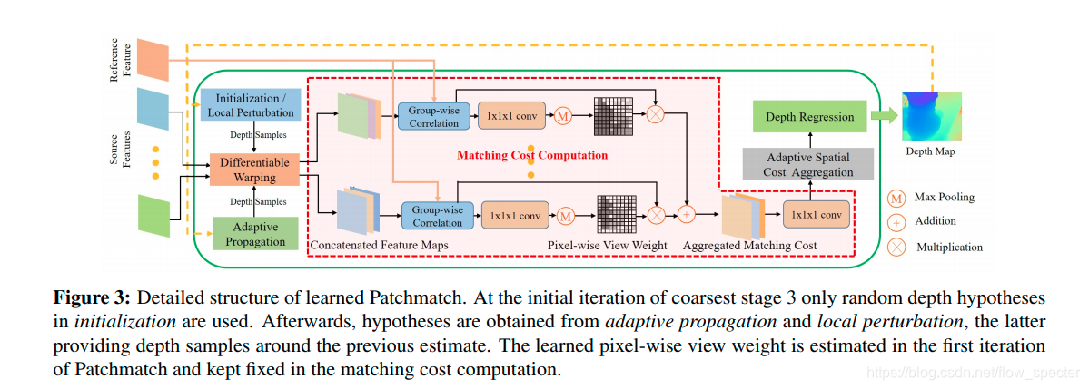 PatchMatchNet实践（环境配置、相关软件安装）及理论学习笔记（更新中）_patchmatchnet复现-CSDN博客