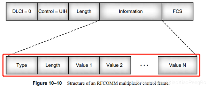传统蓝牙RFCOMM协议（Bluetooth rfcomm）流程介绍_rfcomm message stream-CSDN博客