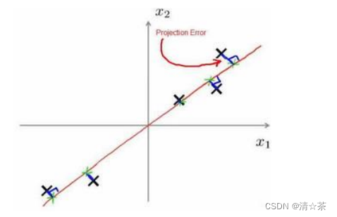 降维(Dimensionality Reduction)-CSDN博客