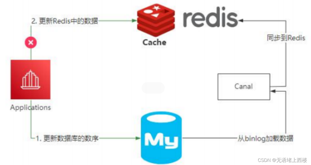 Redis 和 Mysql 如何保证数据一致性redis 与 Mysql如何保证双写一致性 Csdn博客 