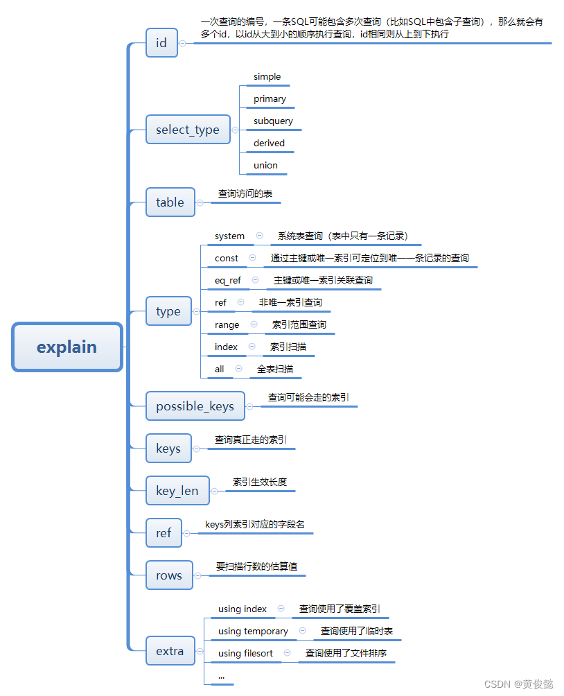 Mysql知识点总结(二)——explain执行计划、sql优化explain Sql 优化 Csdn博客