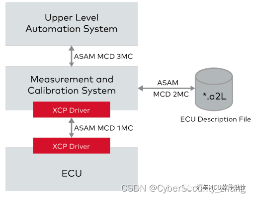 汽车标定技术--XCP概述-CSDN博客