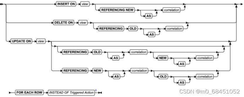 南大通用GBase8s 常用SQL语句（九十四）_gbase8s 创建触发器-CSDN博客