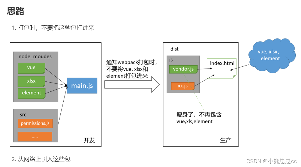 打包优化并发布_vue.config.js chainwebpack的用处-CSDN博客