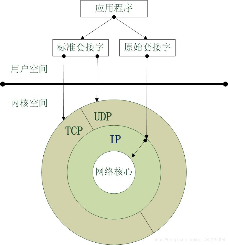 原始套接字 TCP UDP 数据包详解 分析 MAC 数据包 sendto 发送数据 飞鸽欺骗(UDP) 三次握手连接器(TCP)_socket.recv 原始套接字 数据包 解析-CSDN博客