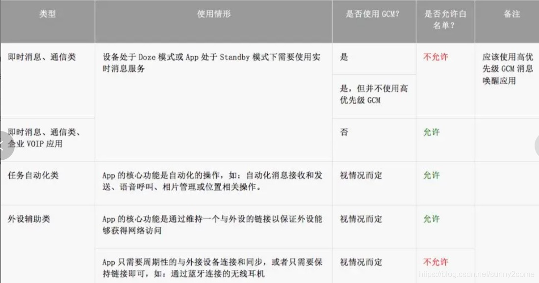 Doze和App Standby模式下的Android应用适配-CSDN博客